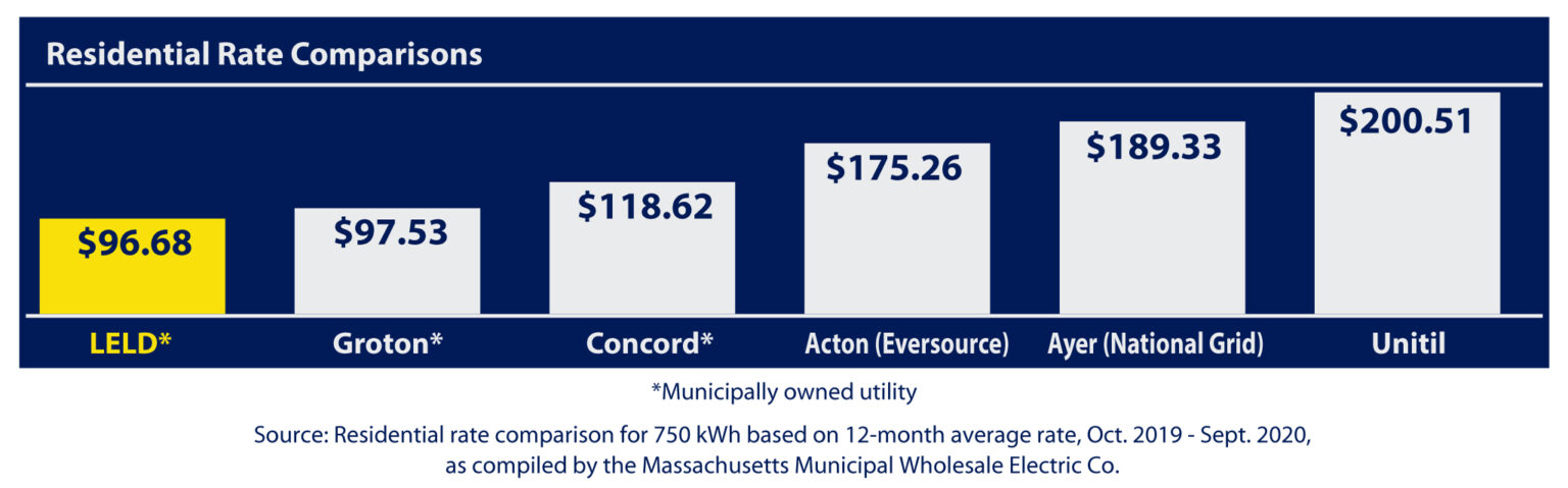 Electric Rates | Littleton Electric Light & Water Departments