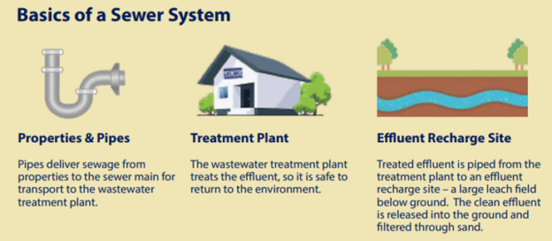 Water Resource Recovery Facility